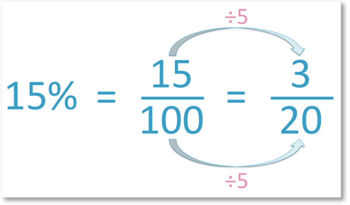 How To Convert Percentages To Fractions Maths With Mum