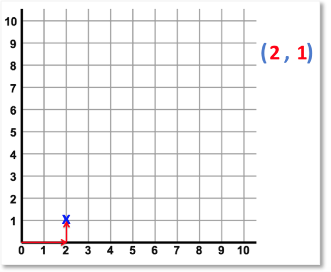 Introduction To Coordinates Maths With Mum