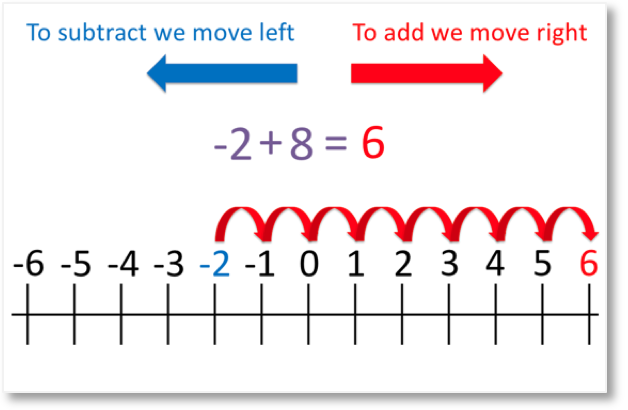 How To Add And Subtract Negatives Using A Number Line Maths With Mum