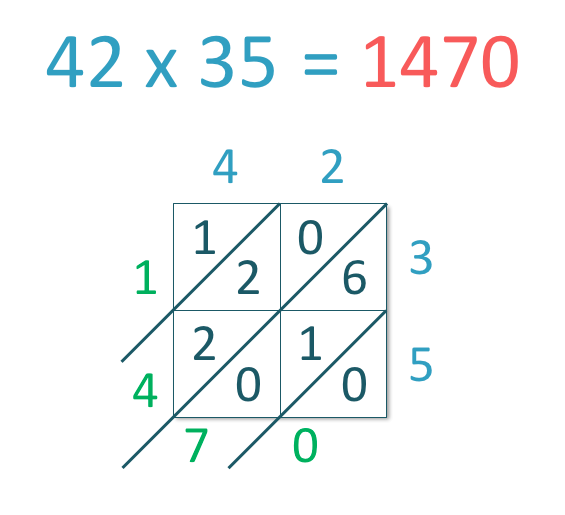 Lattice Multiplication Method Maths With Mum