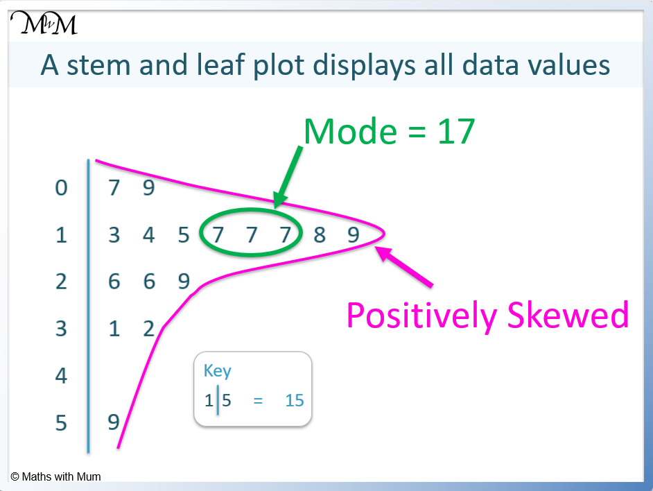 How To Read And Understand Stem And Leaf Plots Maths With Mum